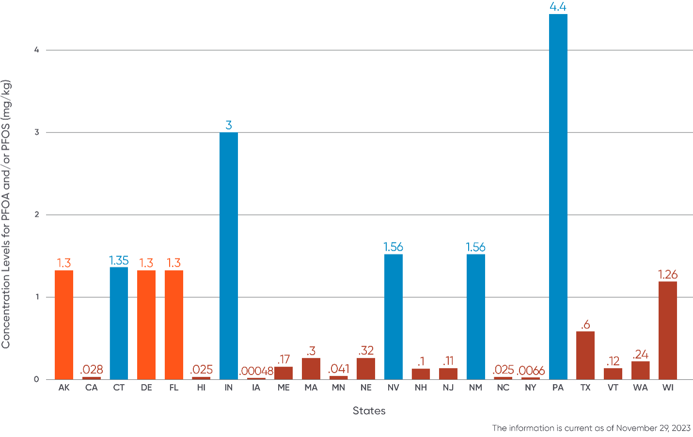 PFAS in Soil: State Regulations | BCLP - Bryan Cave Leighton Paisner